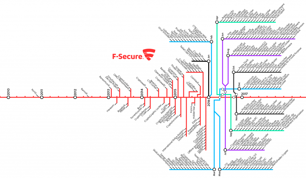 Evolução do Ransomware desde 2010 até agora! – Cairo